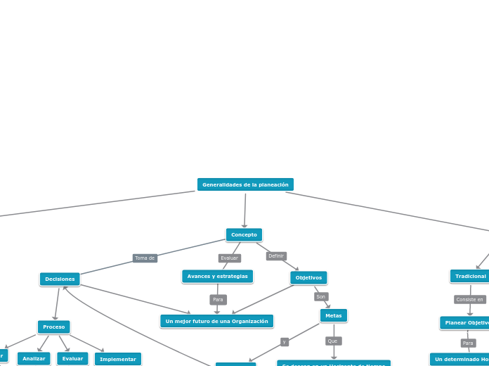 Generalidades de la planeación - Mind Map